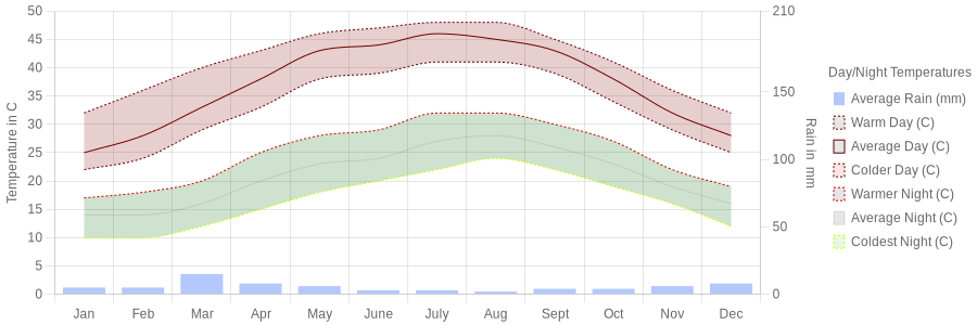 November Weather in Abu Dhabi, UAE – 2025 – Winter Sun Expert