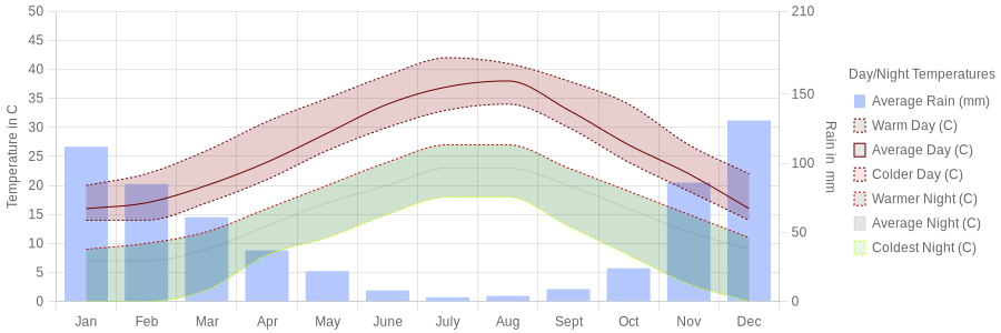 July Weather in Alanya, Turkey – 2026 – Winter Sun Expert