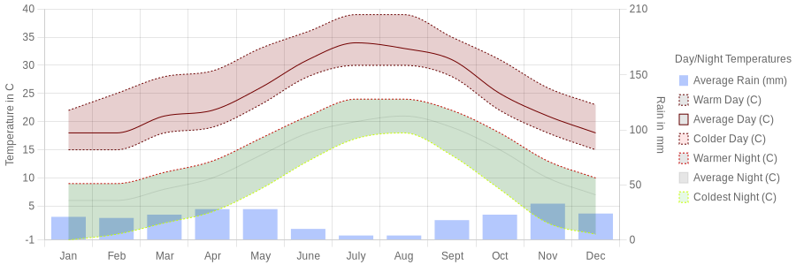 October Weather in Alicante, Spain – 2026 – Winter Sun Expert