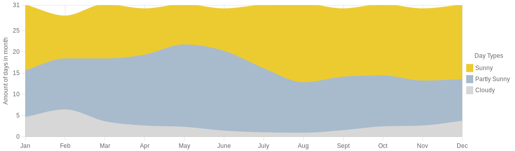February Weather in Anaheim, California – 2026 – Winter Sun Expert