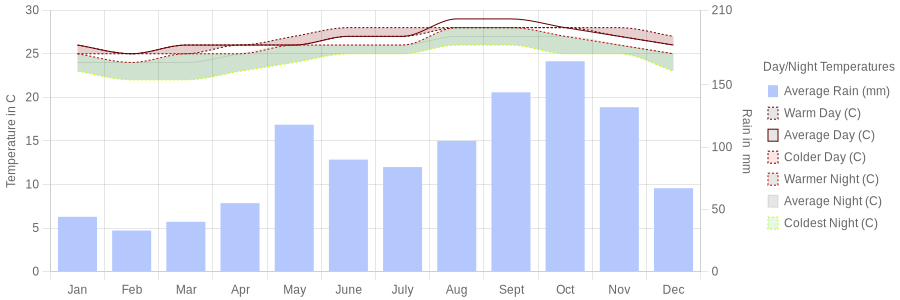June Weather in Anguilla – 2026 – Winter Sun Expert