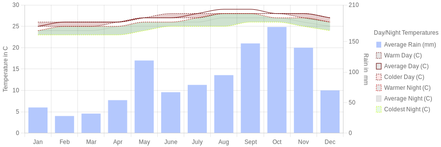 September Weather in Antigua And Barbuda – 2026 – Winter Sun Expert