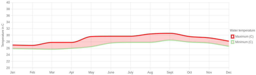June Weather in Antigua And Barbuda – 2026 – Winter Sun Expert