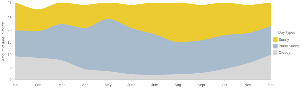 November Weather in Austin, Texas – 2026 – Winter Sun Expert
