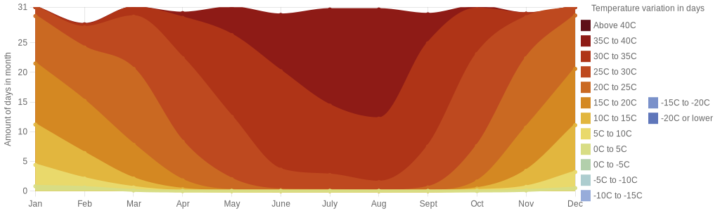 November Weather in Austin, Texas – 2026 – Winter Sun Expert