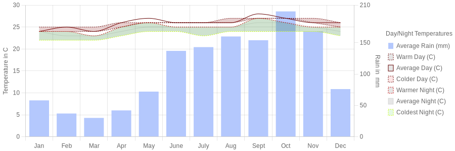 November Weather in Barbados – 2025 – Winter Sun Expert