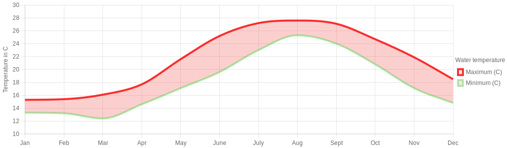 December Weather in Benidorm, Spain – 2025 – Winter Sun Expert