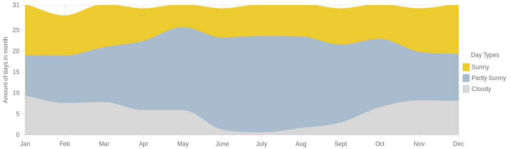 December Weather in Benidorm, Spain – 2025 – Winter Sun Expert