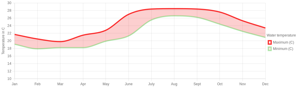 January Weather in Bermuda – 2026 – Winter Sun Expert