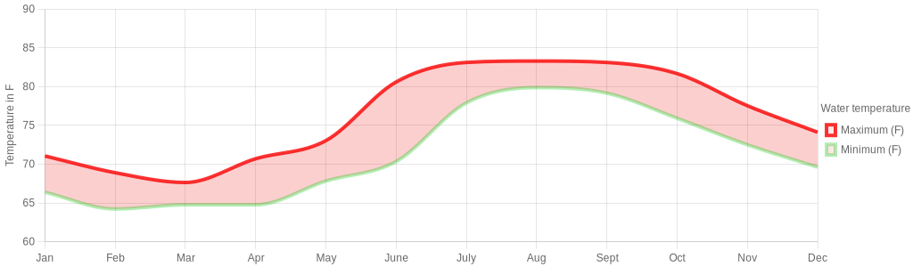 July Weather in Bermuda – 2026 – Winter Sun Expert