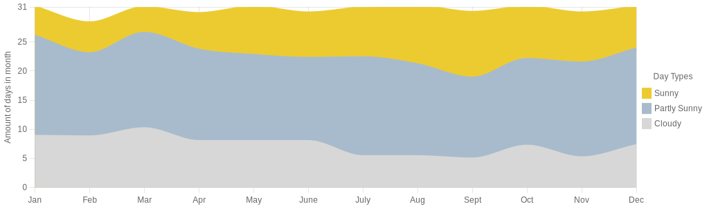 August Weather in Bermuda – 2026 – Winter Sun Expert