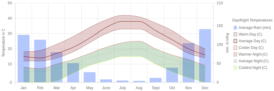 May Weather in Bodrum, Turkey – 2026 – Winter Sun Expert