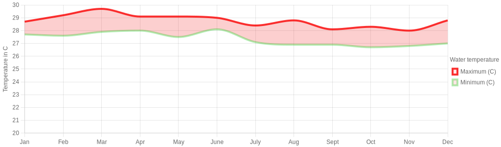January Weather in Brazil – 2026 – Winter Sun Expert
