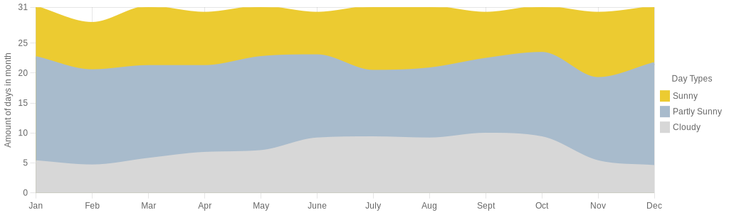January Weather in Brazil – 2027 – Winter Sun Expert