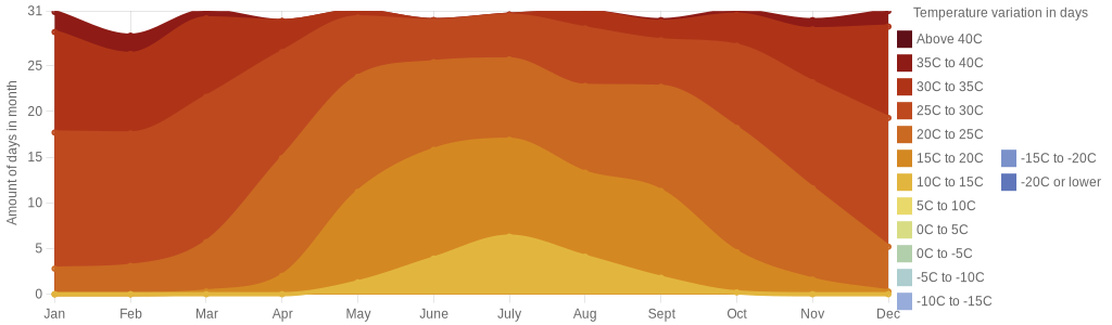 January Weather in Brazil – 2026 – Winter Sun Expert