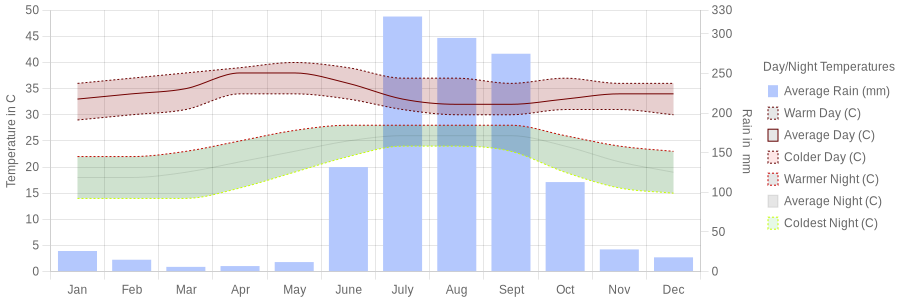 August Weather in Bucerias, Mexico – 2026 – Winter Sun Expert