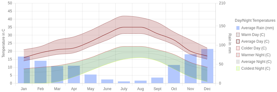 March Weather in Cadiz, Spain – 2026 – Winter Sun Expert