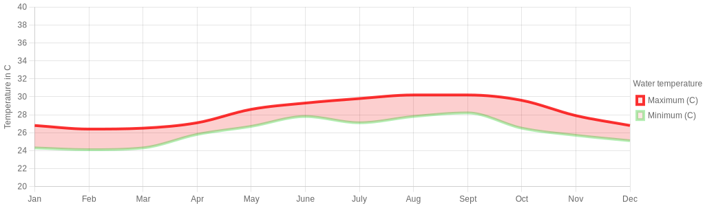 June Weather in Cancun, Mexico – 2026 – Winter Sun Expert