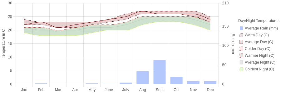 October Weather in Cape Verde – 2026 – Winter Sun Expert