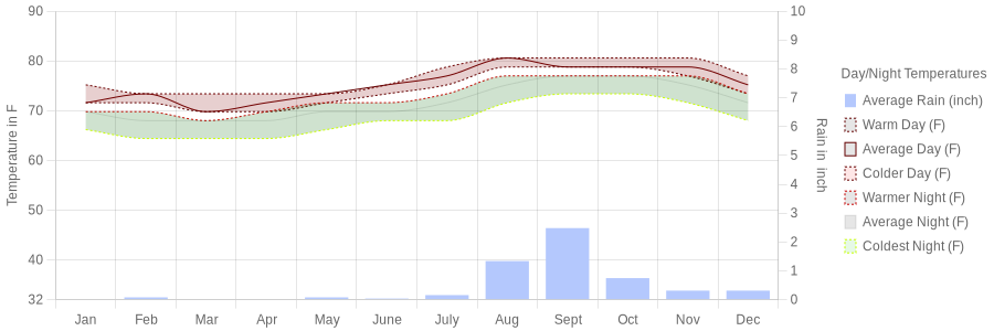 October Weather in Cape Verde – 2026 – Winter Sun Expert