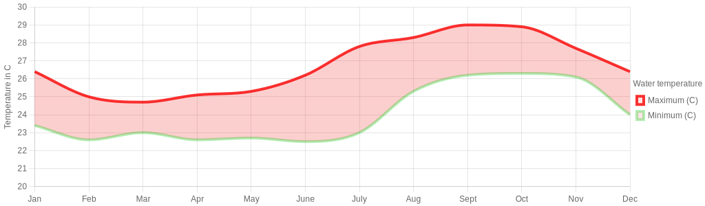 October Weather in Cape Verde – 2026 – Winter Sun Expert