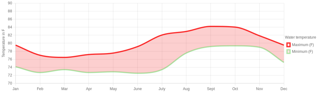 October Weather in Cape Verde – 2026 – Winter Sun Expert