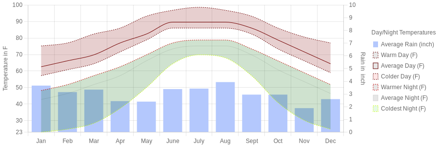 October Weather in Charleston, South Carolina – 2026 – Winter Sun Expert
