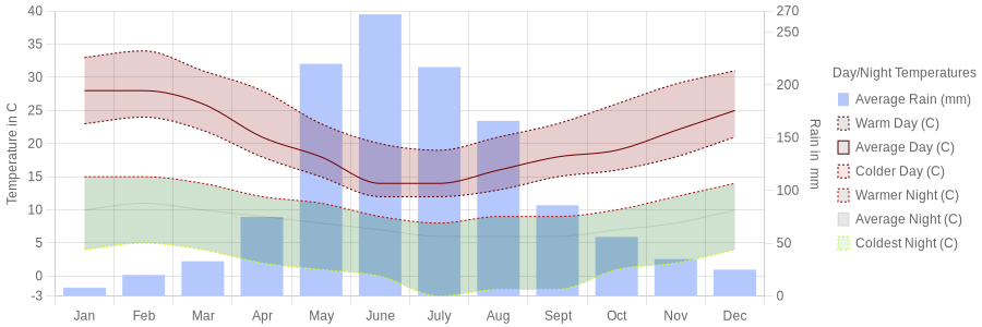 December Weather in Chile – 2026 – Winter Sun Expert
