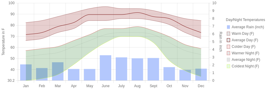 July Weather in Clearwater, Florida – 2026 – Winter Sun Expert