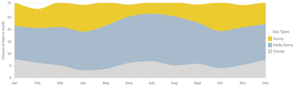 June Weather in Cocoa Beach, Florida – 2026 – Winter Sun Expert