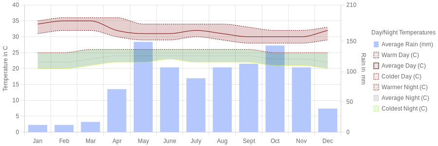 April Weather in Colombia – 2026 – Winter Sun Expert