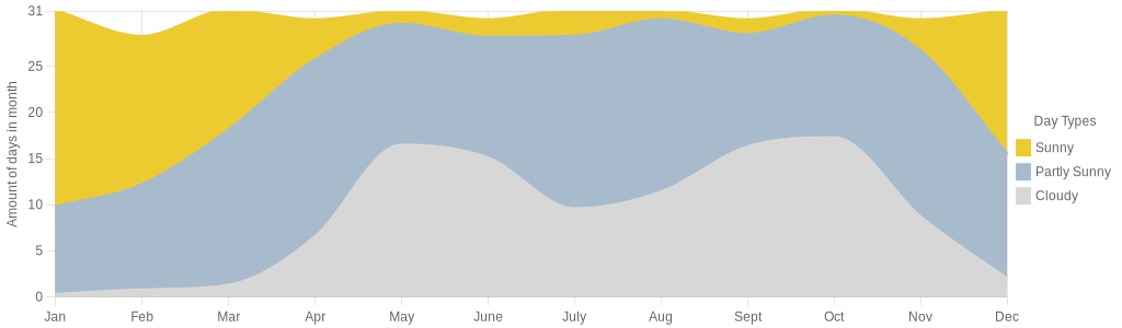 October Weather in Colombia – 2026 – Winter Sun Expert