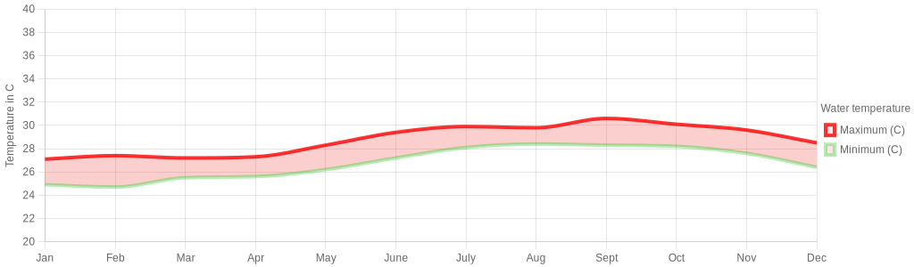 January Weather in Cuba – 2026 – Winter Sun Expert
