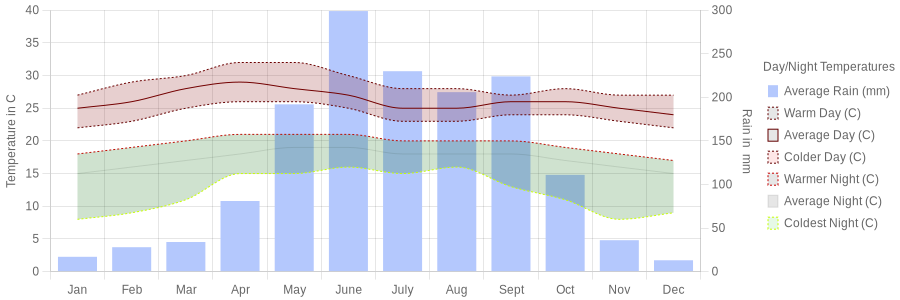 December Weather in Cuernavaca, Mexico – 2025 – Winter Sun Expert