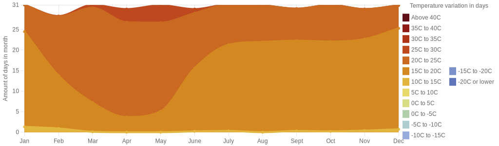 December Weather in Cuernavaca, Mexico – 2023 – Winter Sun Expert