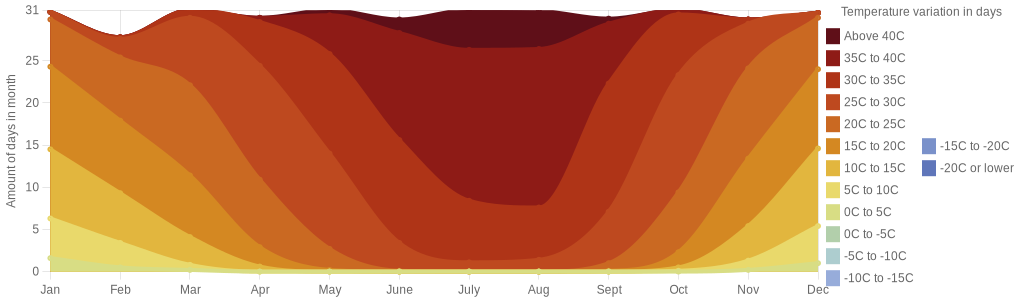 January Weather in Dallas, Texas – 2027 – Winter Sun Expert