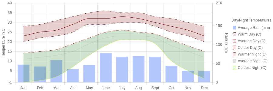 March Weather in Davenport, Florida – 2026 – Winter Sun Expert