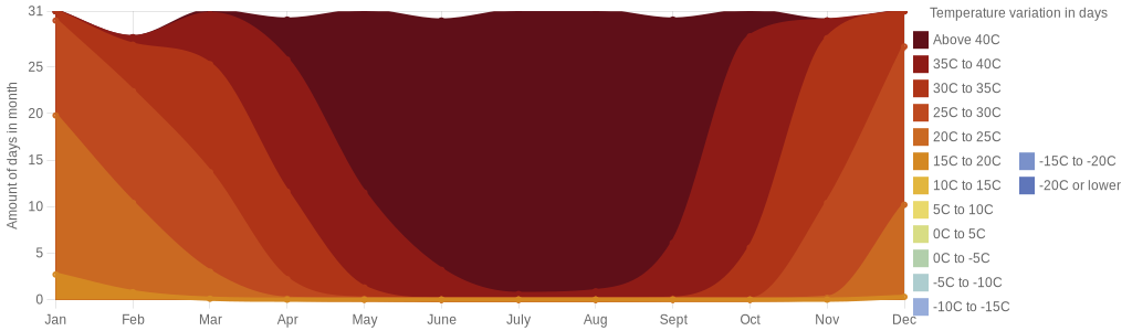 July Weather in Dubai, UAE – 2026 – Winter Sun Expert