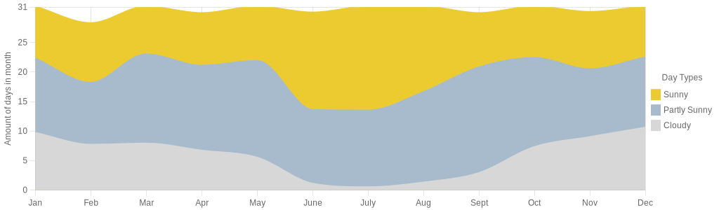 July Weather in Estepona, Spain – 2024 – Winter Sun Expert