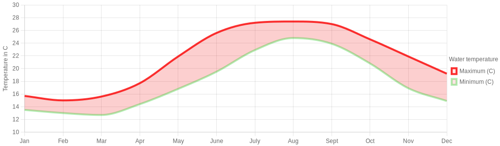 August Weather in Formentera, Spain – 2026 – Winter Sun Expert