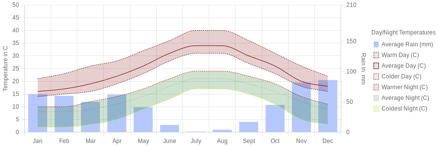 February Weather in Fuengirola, Spain – 2026 – Winter Sun Expert