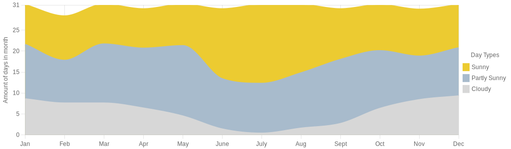 February Weather in Fuengirola, Spain – 2026 – Winter Sun Expert