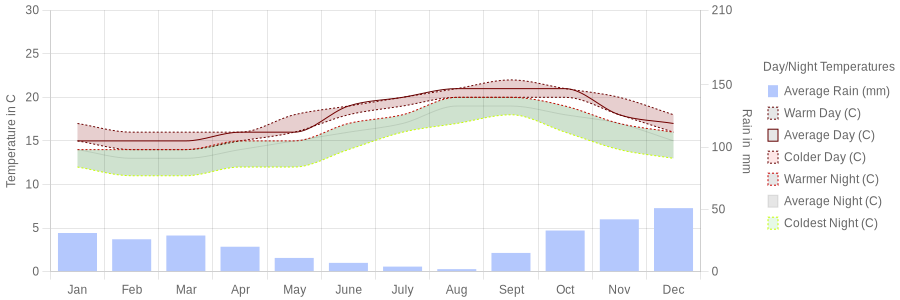 February Weather in Funchal, Portugal – 2027 – Winter Sun Expert