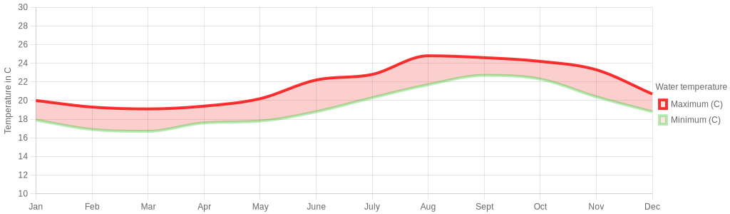 February Weather in Funchal, Portugal – 2026 – Winter Sun Expert