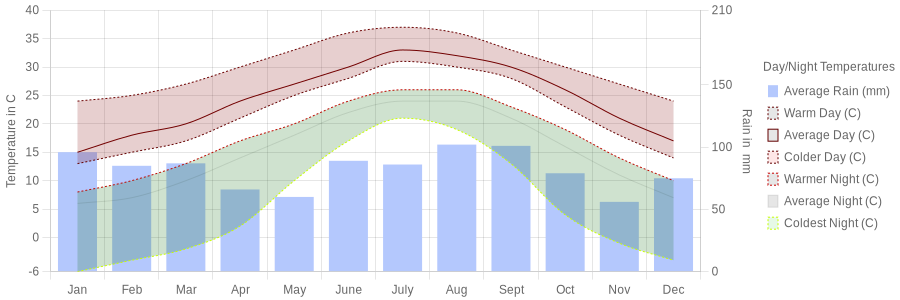 August Weather in Georgetown, South Carolina – 2026 – Winter Sun Expert