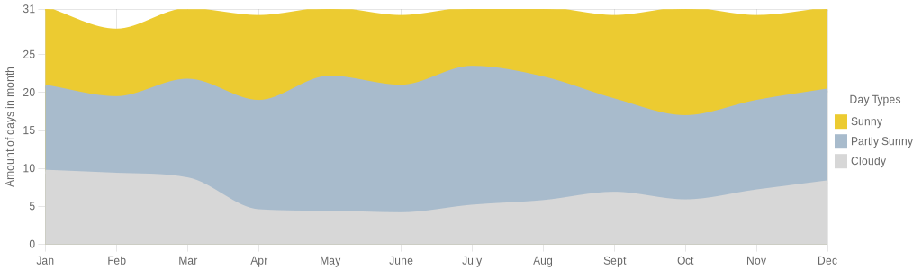 August Weather in Georgetown, South Carolina – 2026 – Winter Sun Expert