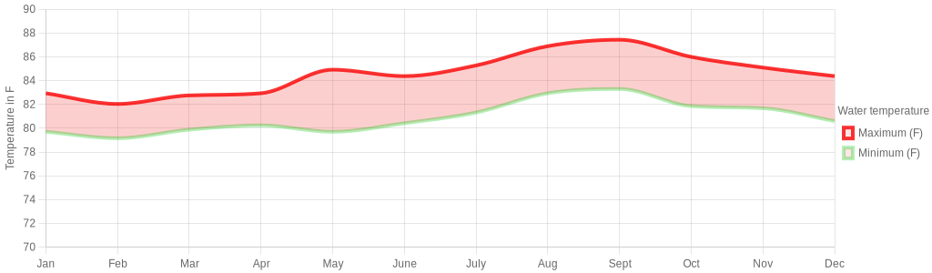 October Weather in Grenada – 2026 – Winter Sun Expert