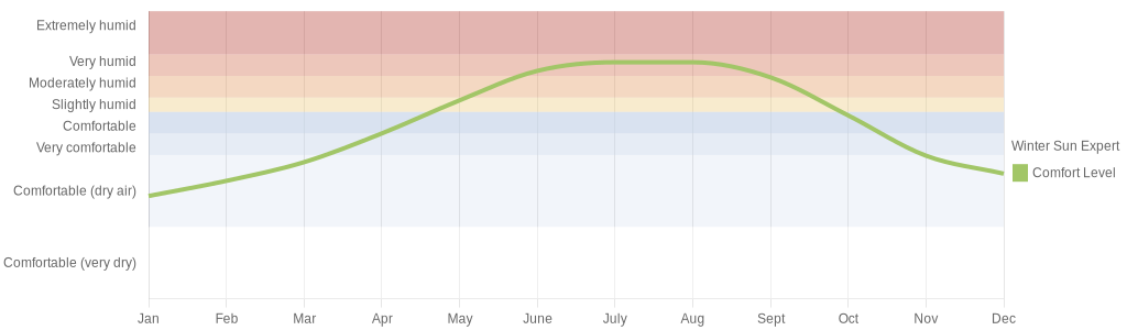 August Weather in Hilton Head Island, South Carolina – 2024 – Winter ...