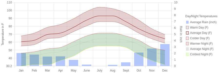 February Weather in Huelva, Spain – 2026 – Winter Sun Expert