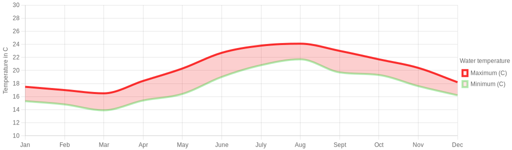 May Weather in Huelva, Spain – 2026 – Winter Sun Expert